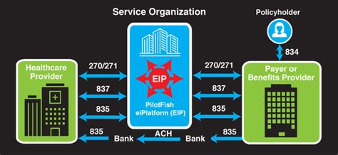 Edi Claims Processing For Insurance And Healthcare Payers