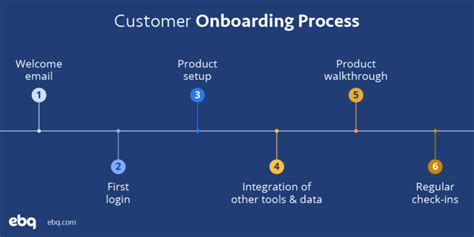 Best Practices For The B B Customer Onboarding Process EBQ