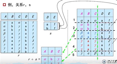 数据库系统原理 关系代数,及关系运算数据库系统原理六种基本运算符的定义 Csdn博客 数据库系统原理 关系代数,及关系运算数据库系统原理六种基本运算符的定义 Csdn博客