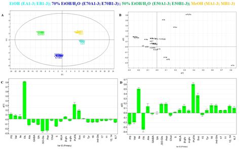 Antioxidants Free Full Text Lc Ms And 1h Nmr Based Metabolomics To Highlight The Impact Of