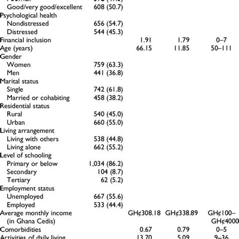 Univariate Analysis Of Selected Outcome And Explanatory Variables Download Scientific Diagram