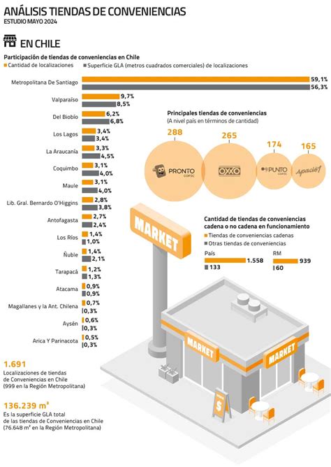 Tiendas De Conveniencia En Chile Diario Financiero