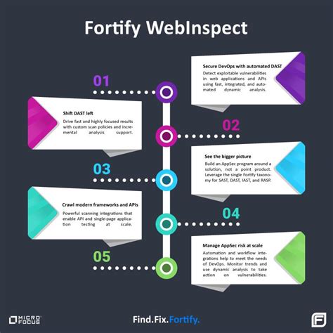Jan Wienand On Linkedin Fortify Dast Devsecops Security