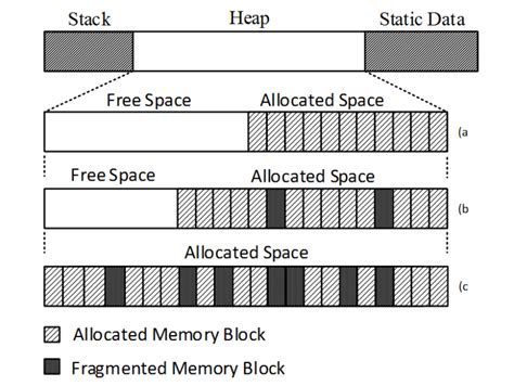 dynamic memory allocation devcoons