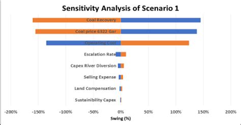 Tornado Chart Produced As A Result Of The Sensitivity Analysis For Download Scientific Diagram