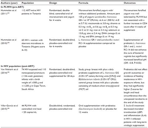 Review Of Randomized Controlled Trials Of Nutritional Supplementation Nds