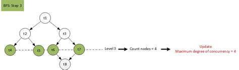 algorithm how to calculate maximal parallelism in a dag stack overflow