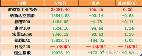 中银早播报欧美主要股市跌多涨少 市场要闻1国务院印发关于进一步优化外商投资环境加大吸引外商投资力度的意见提出加大重点领域引进