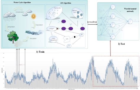 The Overall Procedure Of The Wnn Algorithm Trained By Ais And Wca Download High Resolution