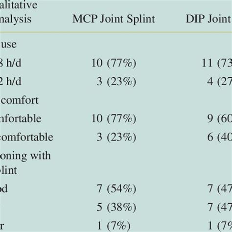 Metacarpophalangeal Joint Blocking Splint To Treat A Trigger Finger Download Scientific