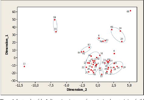 Figure 1 From Multidimensional Scaling Analysis Of Sensory Characteristics And Quantitative