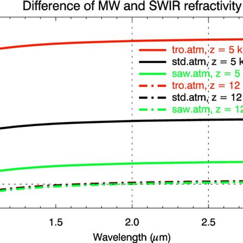 Relative Difference Between The Mw Refractivity Smith Weintraub