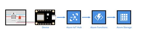 Save Messages To Azure Storage · Azure Iot Workshop