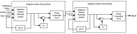 A Adaptive Neuro Fuzzy Cascaded Control For Grid Side Converter Gsc Download Scientific