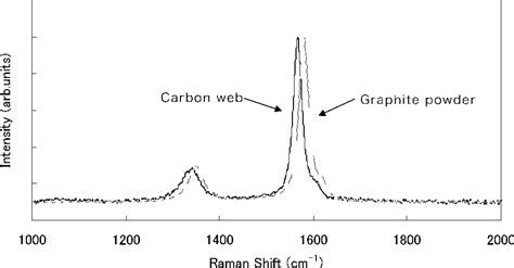 Figure 1 From Fabrication Of A Mesophase Pitch Based Submicron Carbon