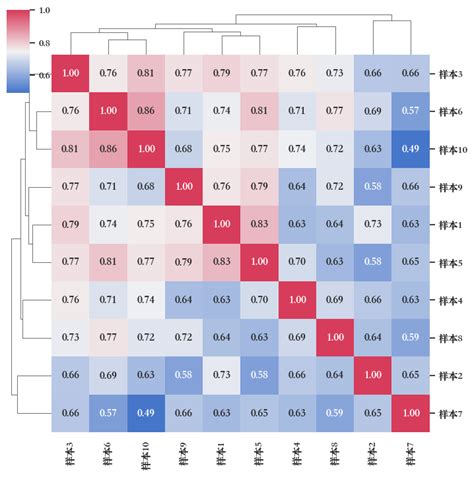 Python Heatmap也毫不逊色rpython Heatmap 红绿色 Csdn博客