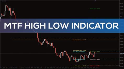 Mtf High Low Indicator For Mt4 Overview Youtube