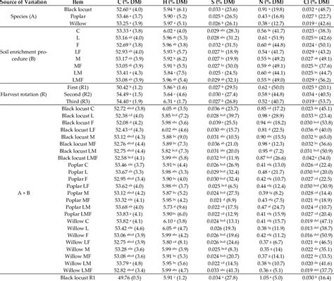 The Elemental Composition Of Short Rotation Woody Crop Srwc Biomass