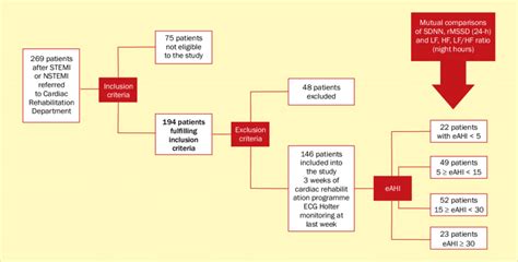 Study Flow Chart Stemi St Elevation Myocardial Infarction