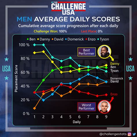 📊 Men Average Daily Scores Progression Daily Placements Rmtvchallenge