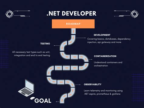 Net Developer Roadmap In Depth Roadmap Covering Development By