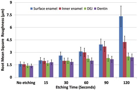 A Comparison Of Surface Roughness Root Mean Square Roughness Of