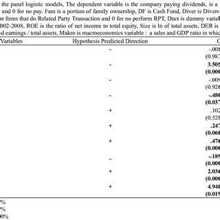Random effect logistic panel regression ln it α β 1 FAM it β 2 CF