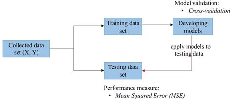 The machine learning framework applied in this study | Download Scientific Diagram