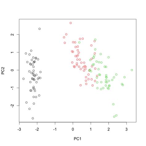 Pca How To Do Principal Components Analysis From Start To Finish In Python Or R Cross Validated