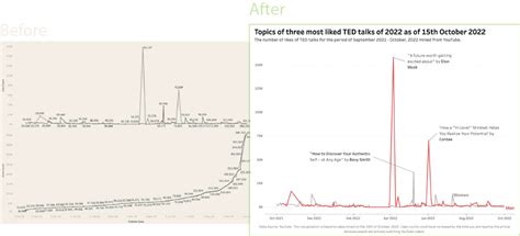 My Bad Data Visualization Makeover Story By Morine Amutorine Andria