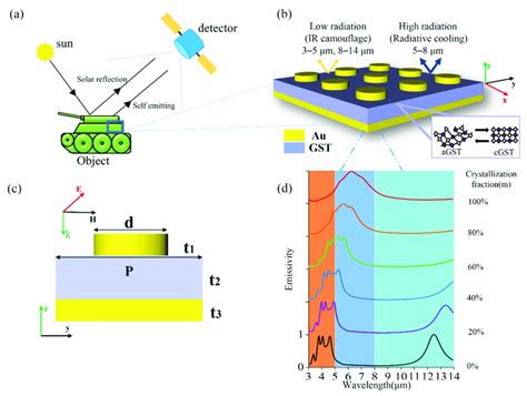 A Schematic Of The Ir Detection Process And A Typical Application For