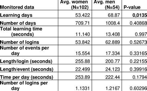 Behavior Of Students In The Microlearning Course By Gender Download