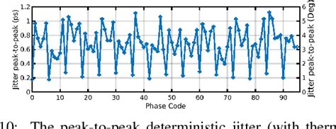 Figure 1 From Design Considerations For Time Modulated Injection Locked Phase Interpolators And