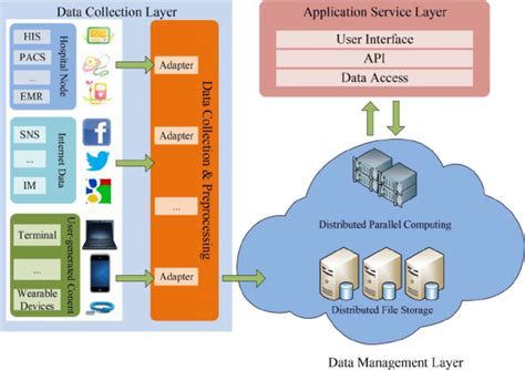 Health Cps Architecture Download Scientific Diagram