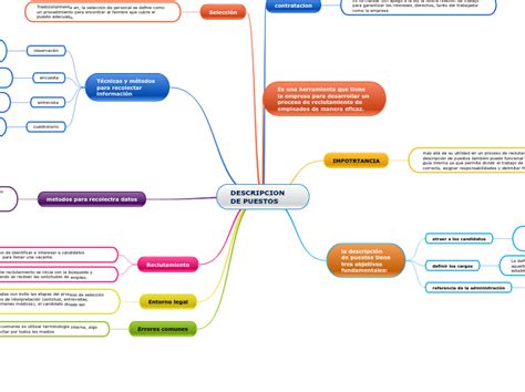 DESCRIPCION DE PUESTOS Mind Map