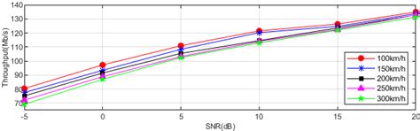 throughput at different speeds download scientific diagram