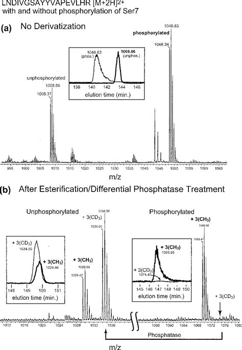 Figure 1 From An Isotope Labeling Strategy For Quantifying The Degree Of Phosphorylation At