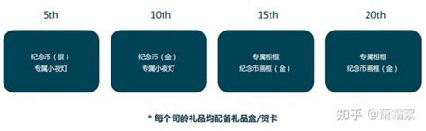 高定案例丨终于揭秘啦！让企业员工爱不释手的司龄礼物居然是这样的！ 知乎