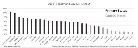 Primary V Caucus Turnout Lawyers Committee For Civil Rights Under Law