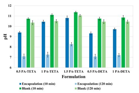 Polymers Free Full Text A Multi Scale Approach To Microencapsulation By Interfacial