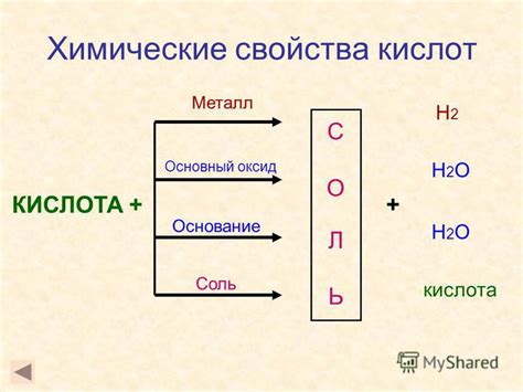 Презентация на тему Химические свойства кислот Цель урока
