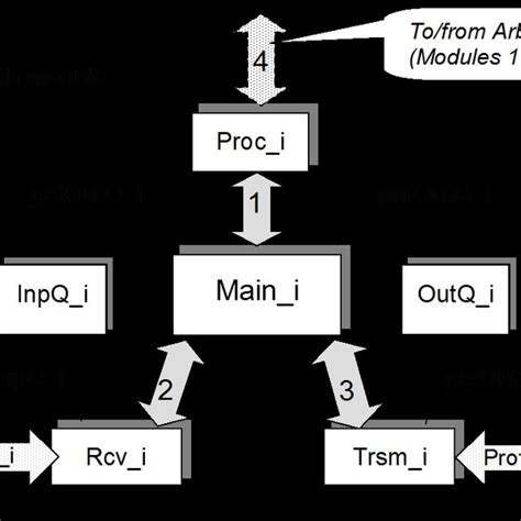 Structural Diagram Of A Module Intra Module Control Download Scientific Diagram