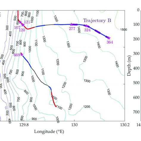 Structure Of The Triplet Towed Array Where λ Is The Wavelength Of