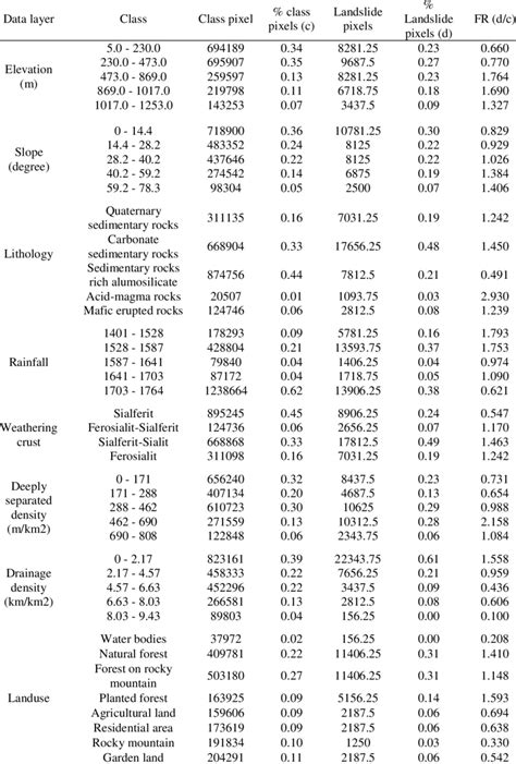 spatial relationships between landslide influencing factors and