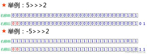 运算符之位运算符 详解 Csdn博客 运算符之位运算符 详解 Csdn博客