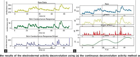 Figure 3 From Electrodermal Activity For Measuring Cognitive And Emotional Stress Level