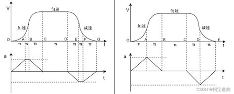 【电机应用控制】——步进电机控制原理（四相五线两相四线细分驱动）and驱动器and梯形s形加减速算法and直线圆弧插补四相五线步进电机工作原理