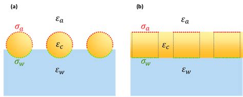 Color Online σ I And ε I Refer To The Surface Charge On Interface I Download Scientific