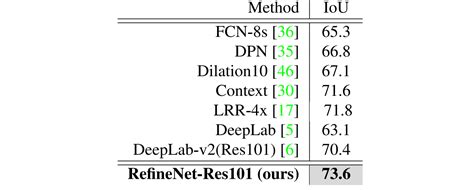 Refinenet Multi Path Refinement Networks For High Resolution Semantic Segmentation Ivorys Blog