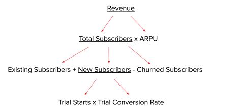 A Leaders Guide To Metrics Reviews Sachin Rekhi